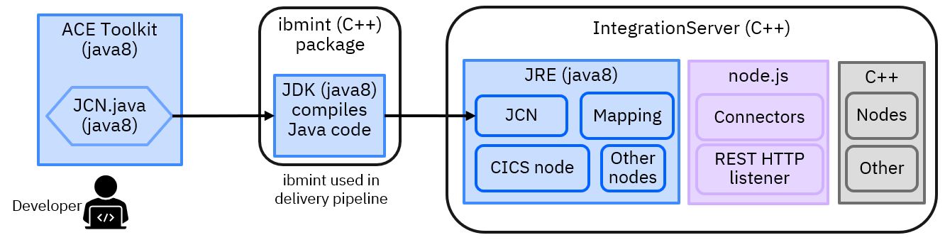ACE v12 with Java11 and Apache Qpid JMS
